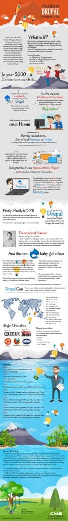 Evolution of Drupal from Drop to Top - Business Partner Magazine