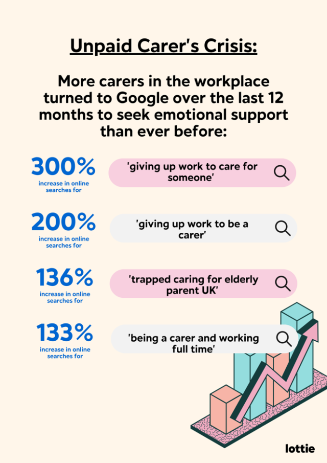 New Data Shows The Number Of Unpaid Carers Has Almost Doubled Over The ...