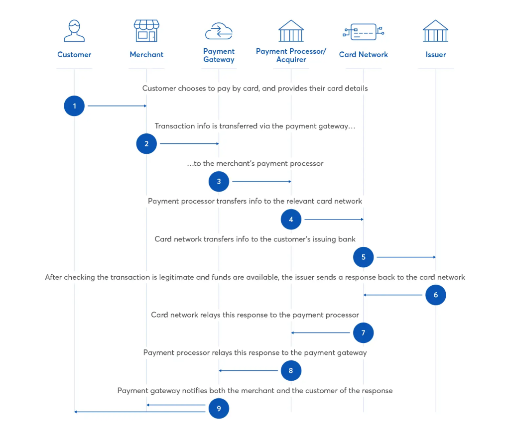 Introduction to Online Payments: A guide for e-commerce owners ...