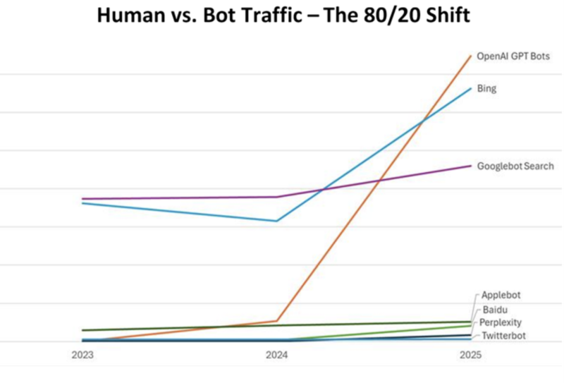 Data Confirms 80% of Web Traffic Is Now Bots— Did Elon Forget to Rename ...
